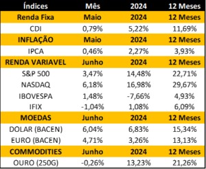 Carta para o Investidor – Julho/2024 - Nobel Capital